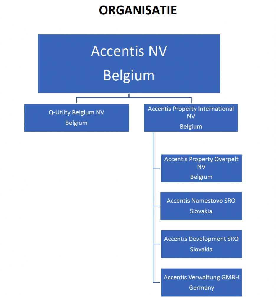Identificatie van de Accentis-groep - Accentis